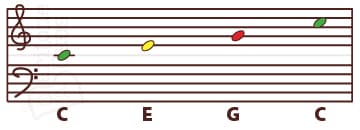 5 ways to play C major on baritone ukulele