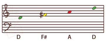 5 ways to play D major on baritone ukulele