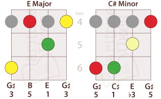 5 ways to play E major on baritone ukulele